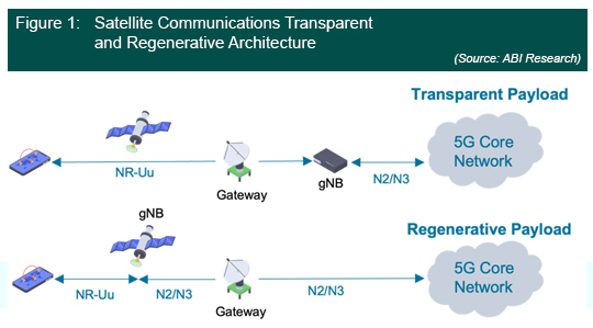 Are Software-Defined Regenerative Payloads Ready to Transform the SatCom and Telco Industries ...